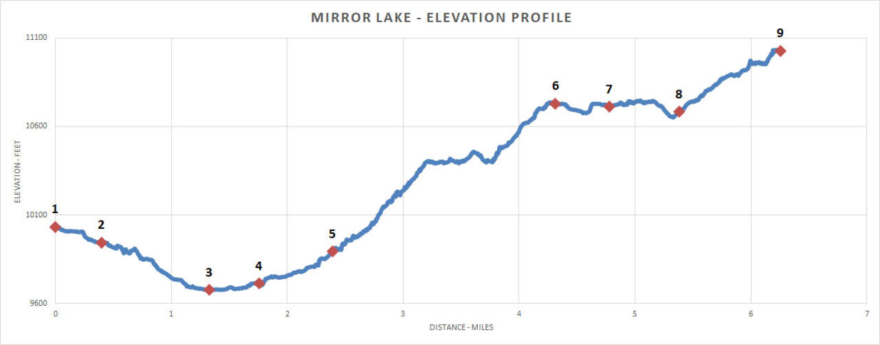 Elevation Gain | Rocky Mountain National Park